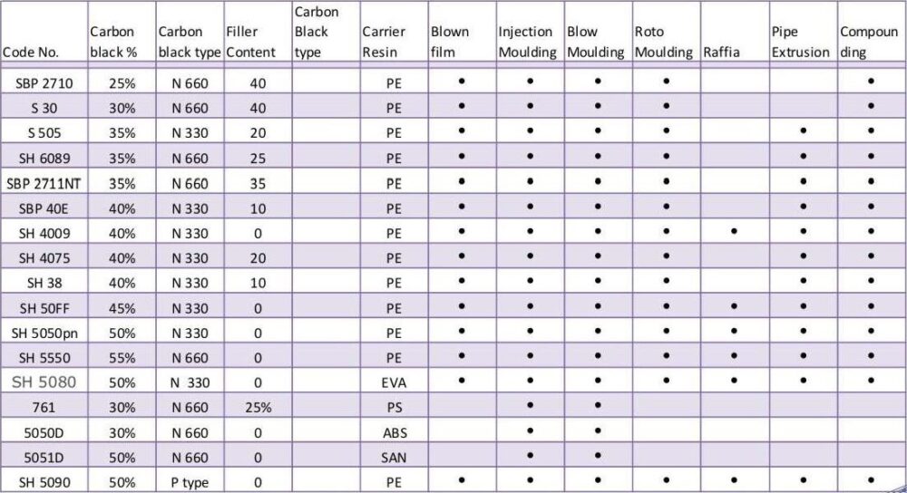 Black Masterbatch Manufacturer for Pipe industry & Film Extrusion